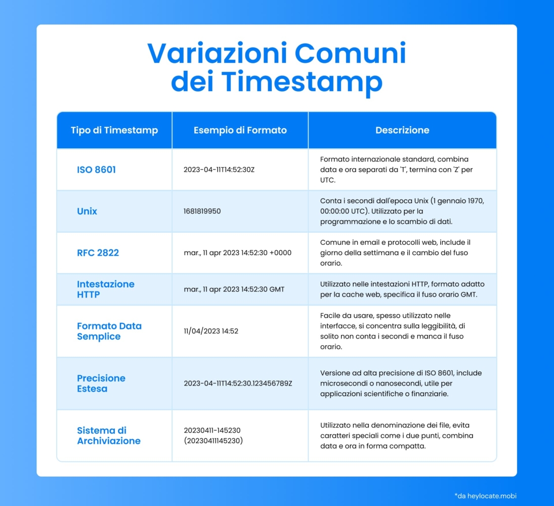 Cos'è un Timestamp?