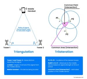 What is Cell Phone Triangulation?